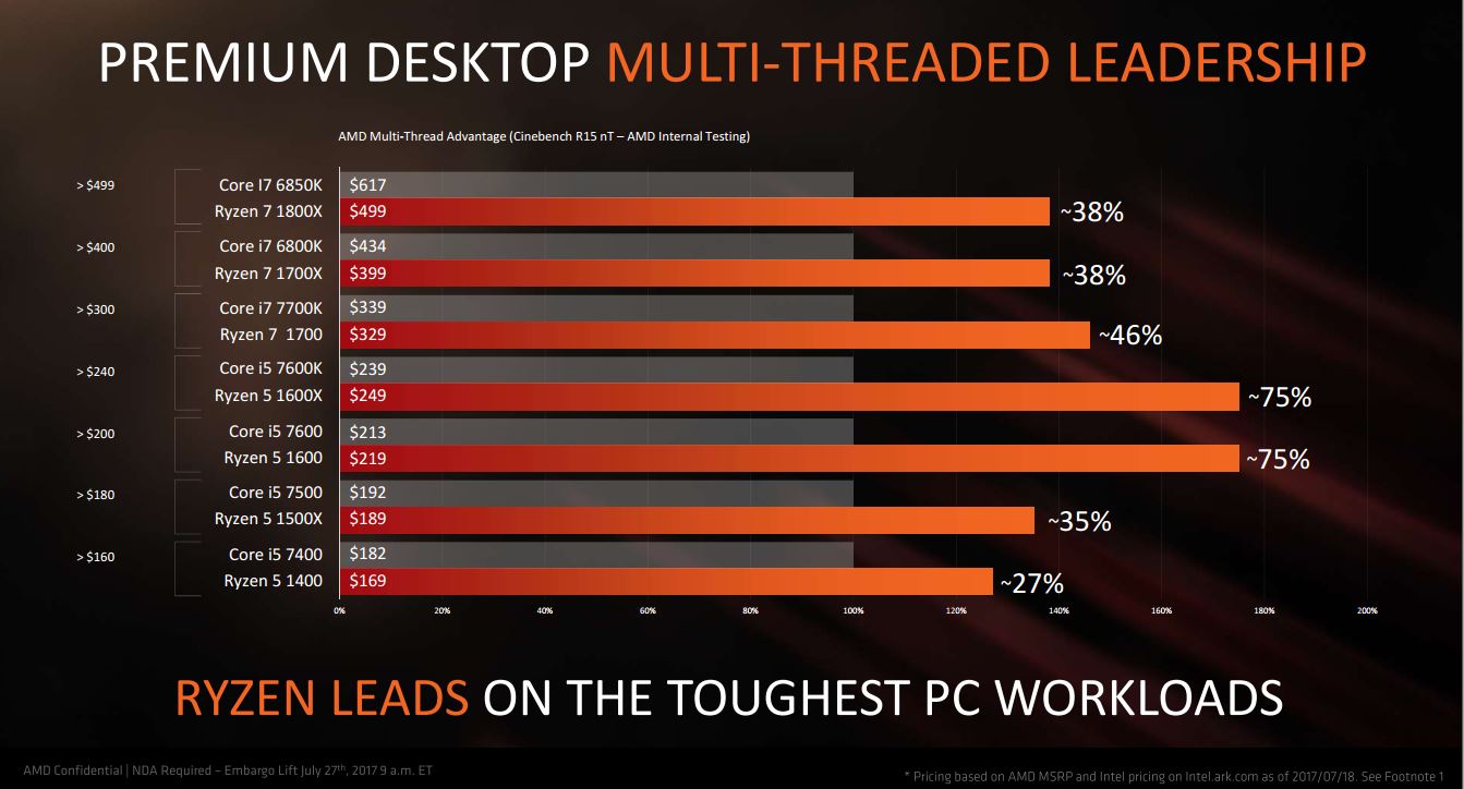 Review Performa Ryzen™ 3: Dapatkan Performa Tangguh Harga Bersahabat ...
